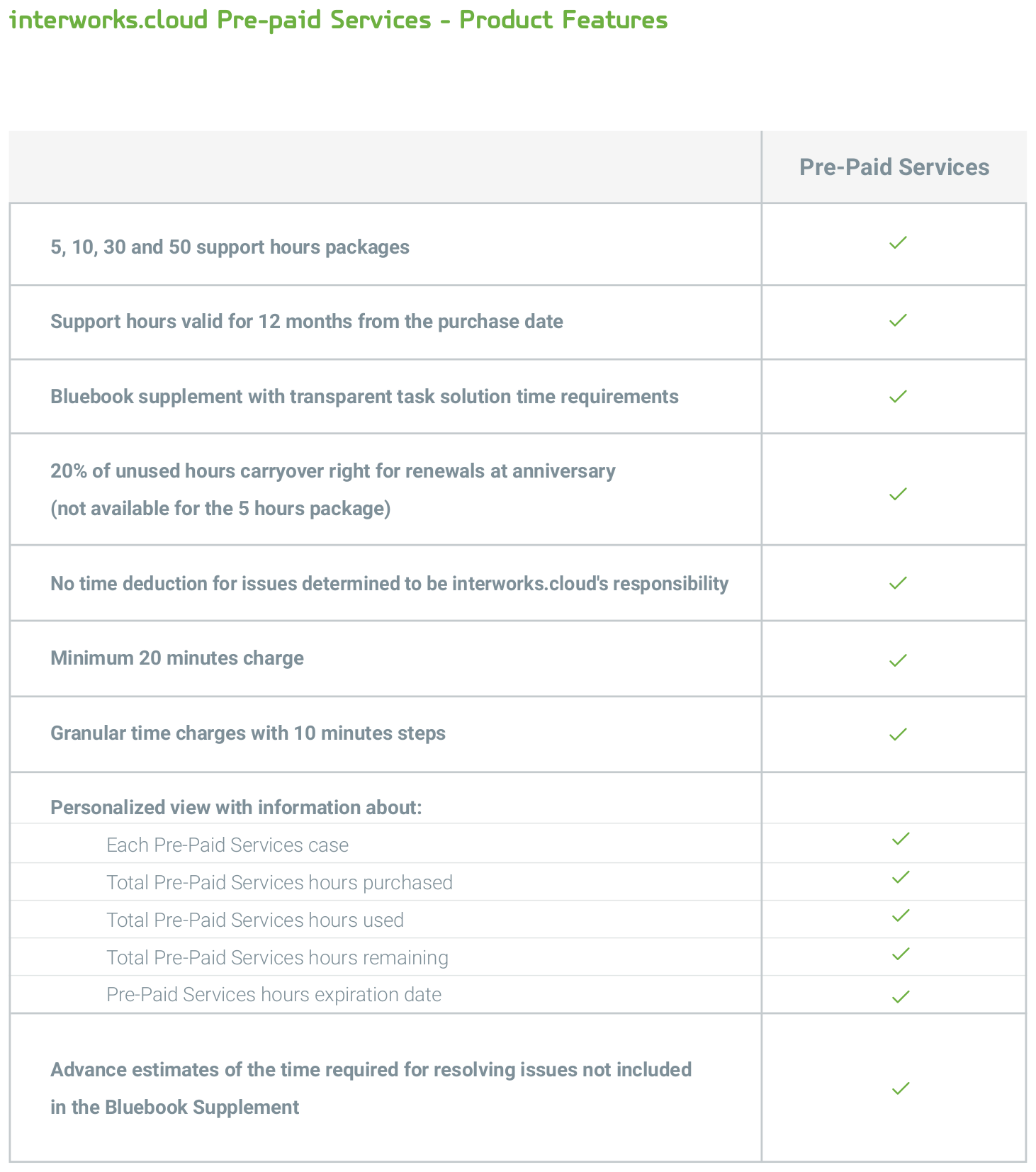 interworks.cloud Marketplace - Technical Services